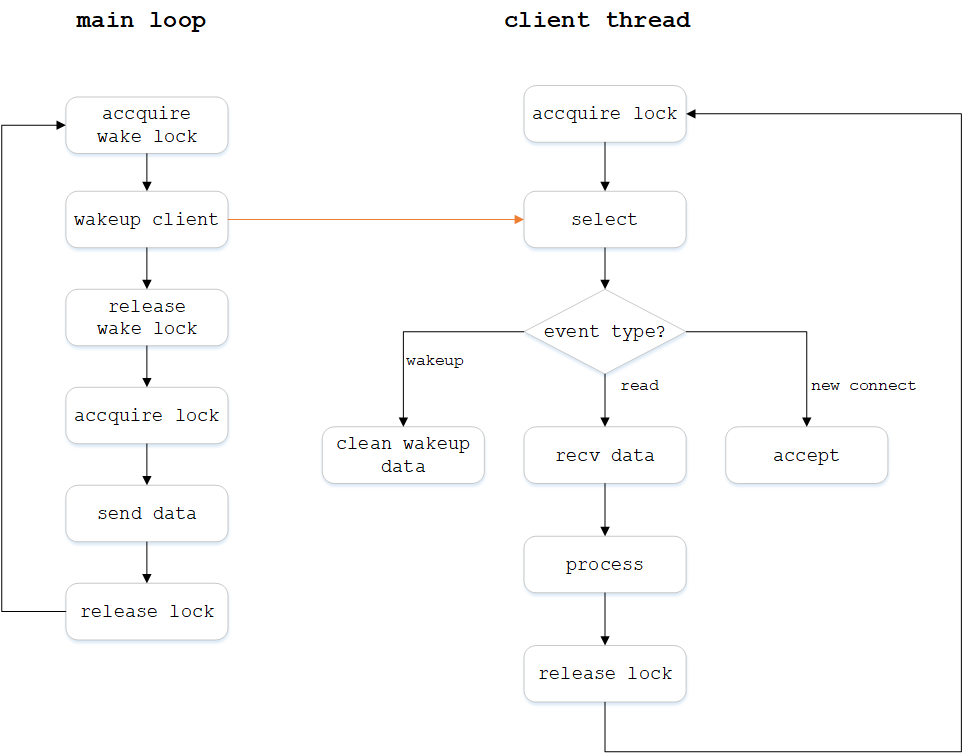 利用socketpair唤醒selector | awokezhou's blog