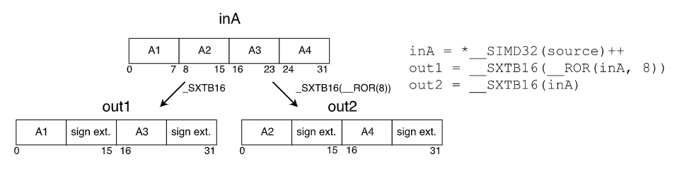 Arm Cortex-M 高效神经网络计算 | awokezhou's blog